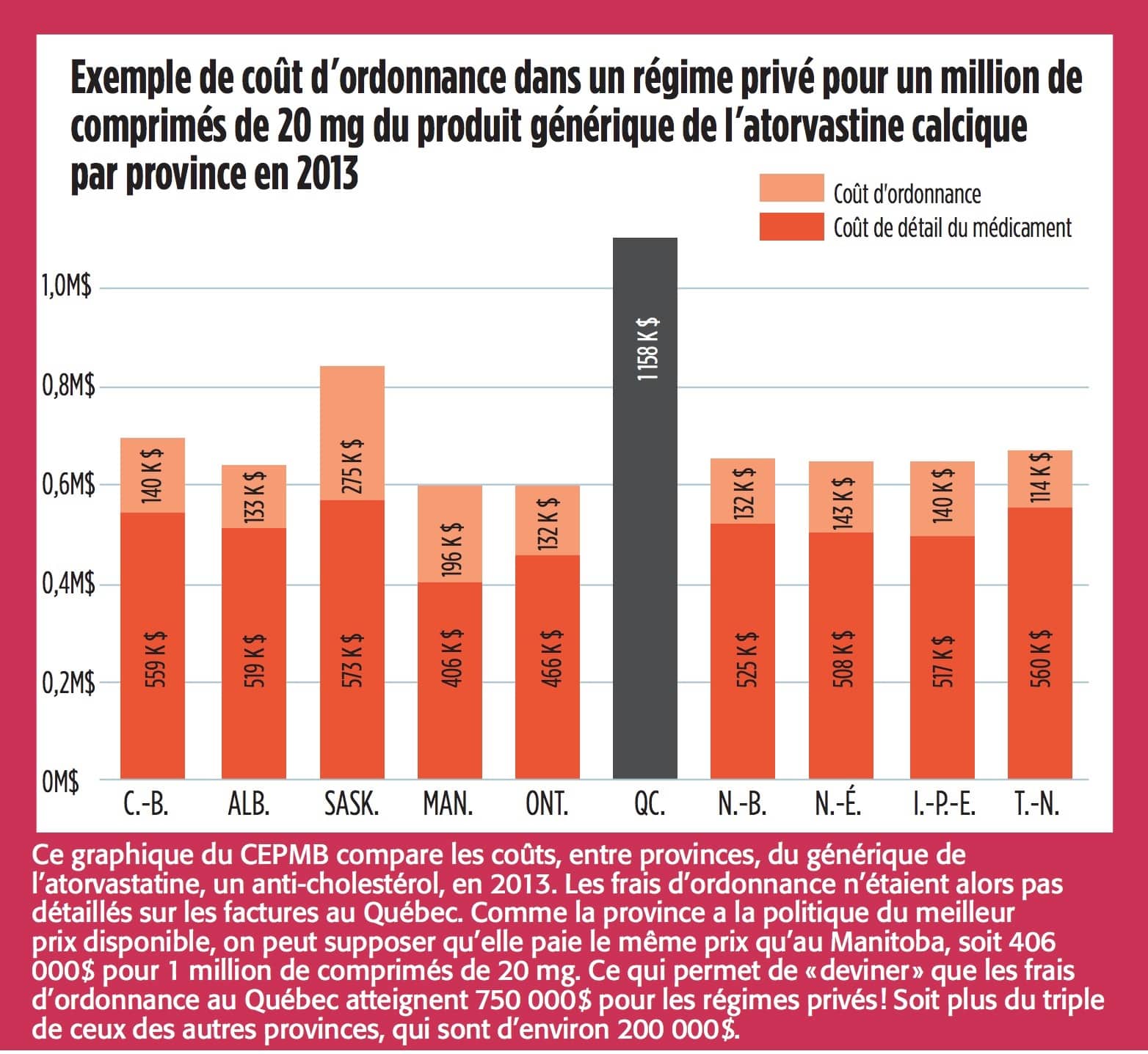 Médicaments: Pourquoi payons-nous si cher?